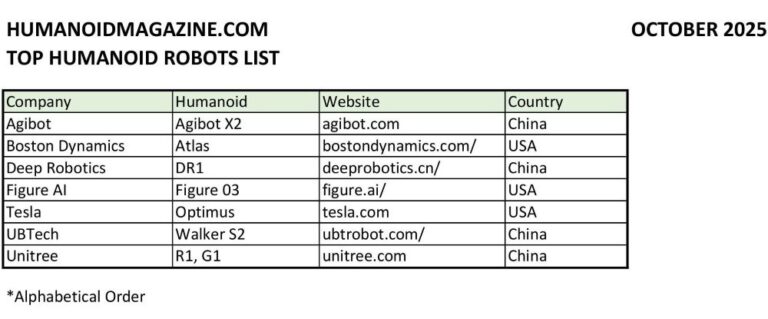 Top Humanoid Robots List – October 2025 – HumanoidMagazine.Com